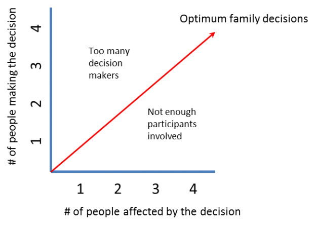 Optimum Family (and Business) Decision Graph - B2B Marketing Blog