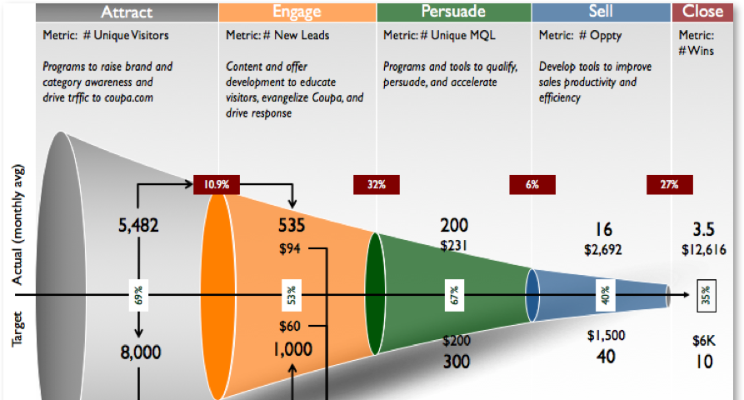 Optimizing Demand Gen Performance? Start with Funnel Diagnostics